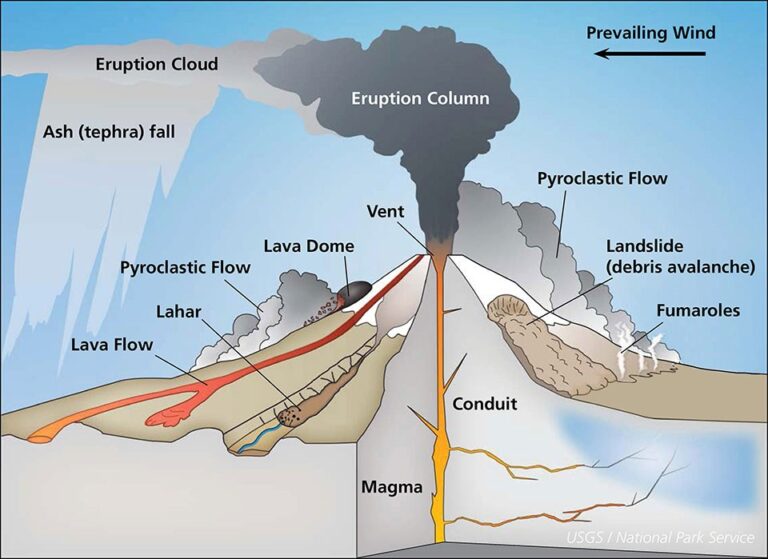 Volcanoes: Earth's Dynamic Sculptors - Cosmo Science