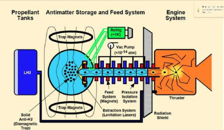 Antimatter Propulsion: Unlocking the Future of Space Exploration - Cosmo Science