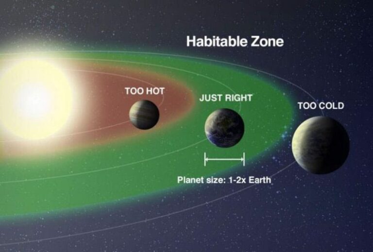 The Goldilocks Zone: The Search for Habitable Worlds - Cosmo Science