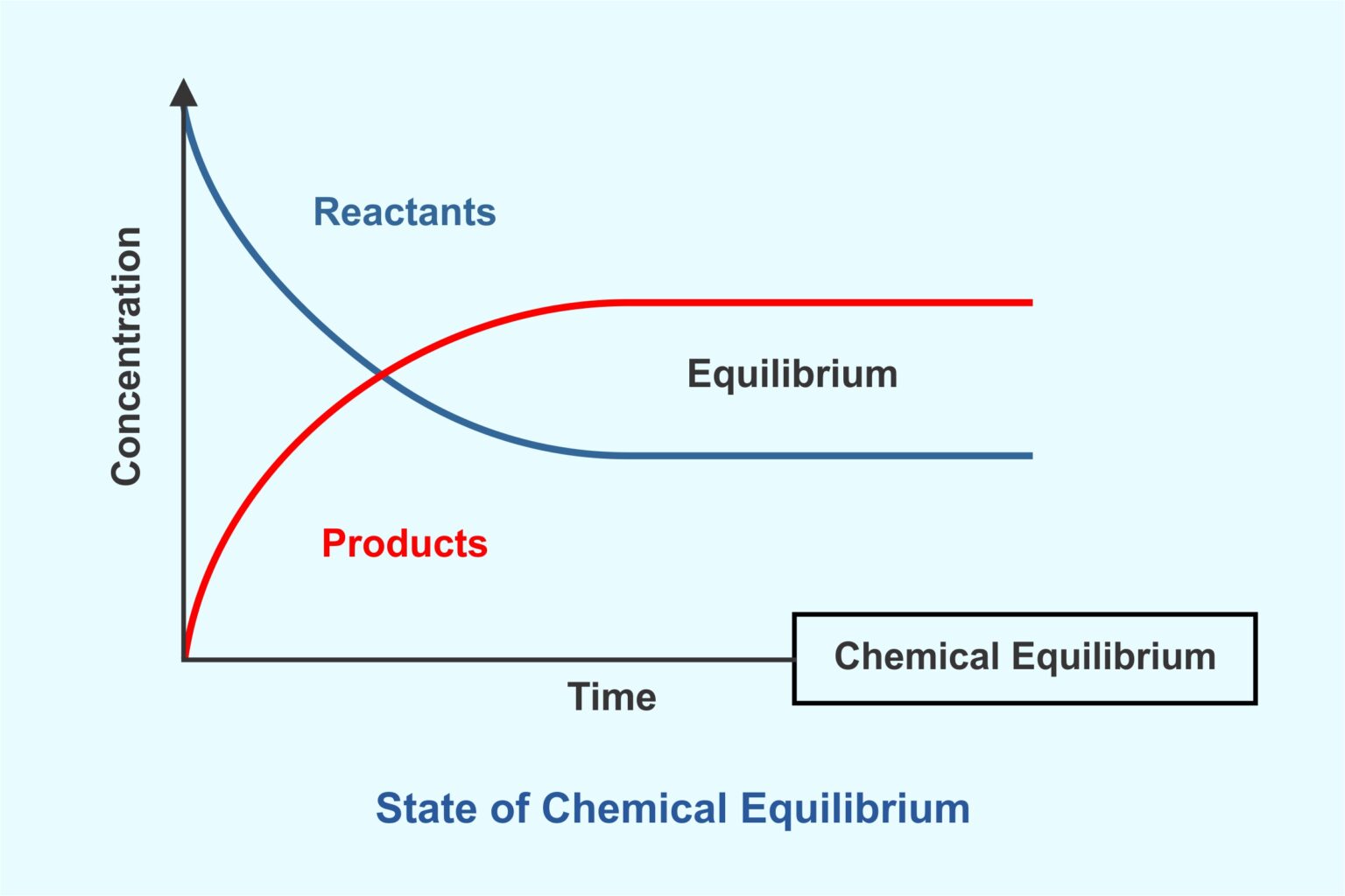 Chemical Equilibrium: A Detailed Analysis - Cosmo Science